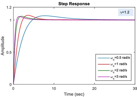Unit Step Response With Controller γ12 Download Scientific Diagram
