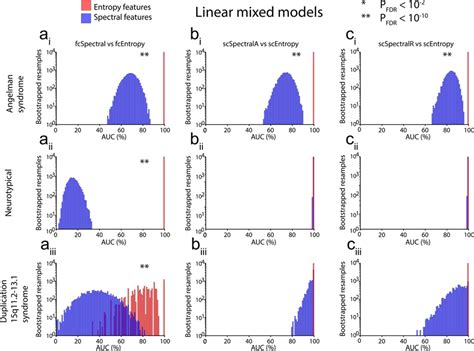 Comparison Of Areas Under The Receiver Operating Characteristics Curve Download Scientific