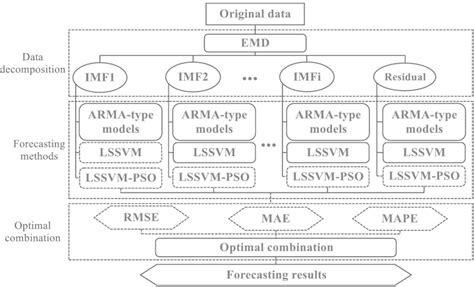 Proposed Optimal Hybrid Forecasting Carbon Pricing Framework Download