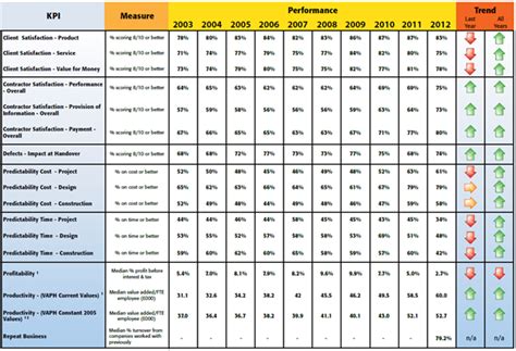 Performance Magazine Construction Kpis Performance Magazine