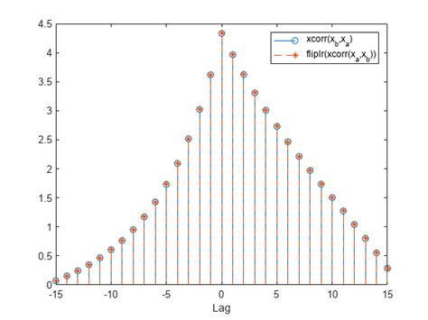 Cross Correlation Of Two Exponential Sequences Matlab And Simulink