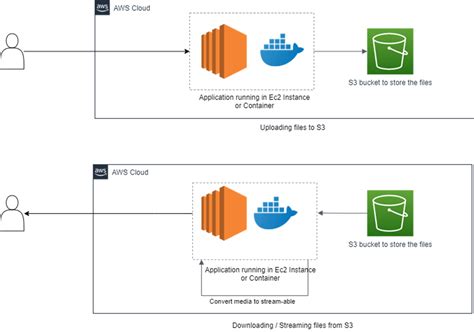 How Limit In Dynamodb Works When Compared To Sql Medium