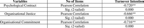 Pearson Correlation Analysis Download Table