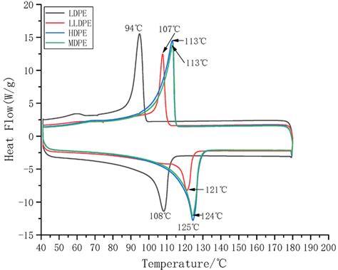 Dsc Curves Of Four Kinds Of Polyethylene Low Density Polyethylene