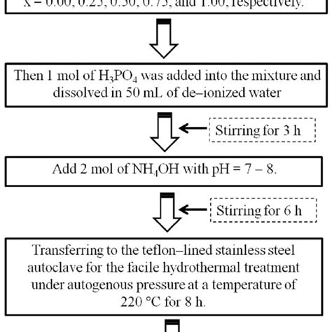 Rietveld Refinement Unit Cell Analysis Of Nanocrystalline Nh 4 Co 1−x Download Scientific