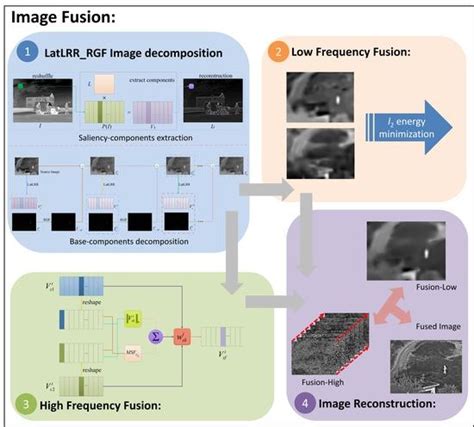 Remote Sensing Free Full Text A Novel Saliency Based Decomposition Strategy For Infrared And