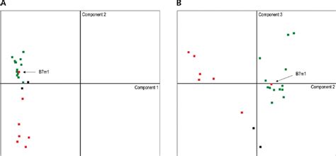 A Principal Component Plot Showing The First And Second A And