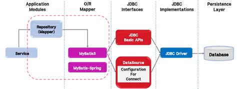 [spring] Spring And Mybatis