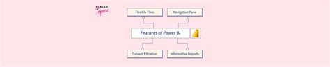 Features Of Power Bi Scaler Topics