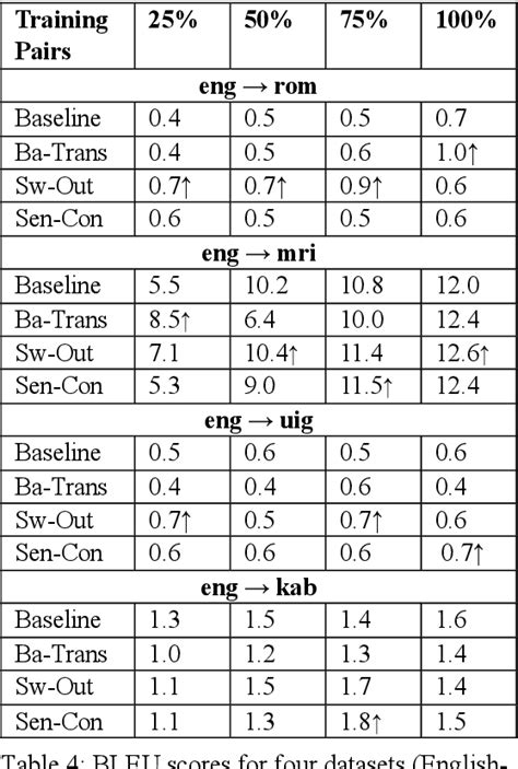 Table 1 From Measuring The Impact Of Data Augmentation Methods For Extremely Low Resource Nmt