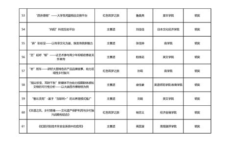 第九届互联网 大学生创新创业大赛西安外国语大学校级比赛结果 西安外国语大学教务处新版网站