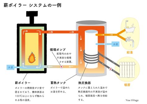 薪ボイラーのしくみ Yew Villageユウビレッジ