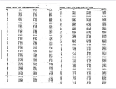 How To Calculate Lx Life Table At Joe Hinton Blog