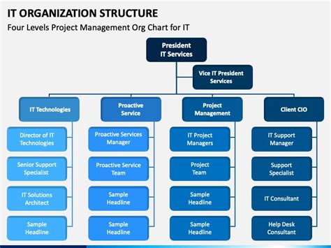 Information Technology Team Structure Diagram Chart Organiza