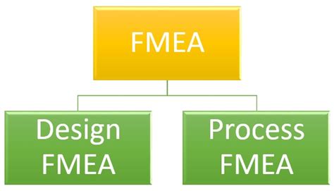 Failure Mode And Effect Analysis FMEA Example Of Failure Mode And Effect Analysis FMEA