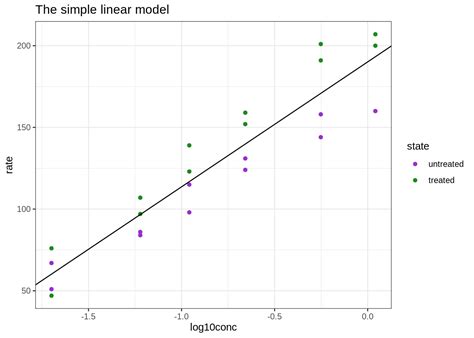 Wrapup Multiple Regression