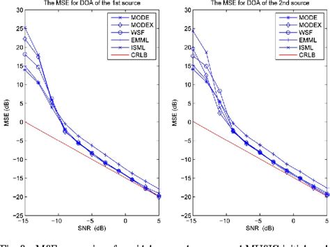 Figure 8 From An Importance Sampling Maximum Likelihood Direction Of Arrival Estimator