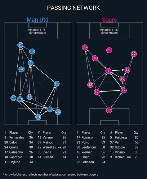 130 Best Passing Network Images On Pholder Reddevils Gunners And Liverpool Fc