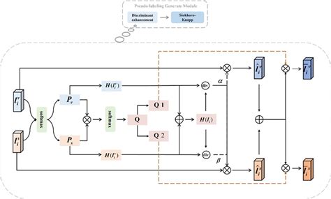 Discriminative Enhancement Module De Download Scientific Diagram