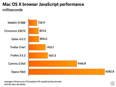 Webkit Nightly Builds Top Chromium In Os X Javascript Tests Ars Technica