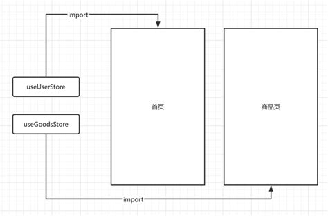 全新的 vue3 状态管理工具：pinia vue3状态管理工具