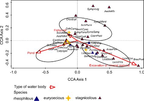 Canonical Correspondence Analysis Cca Of Odonata Species And Habitat