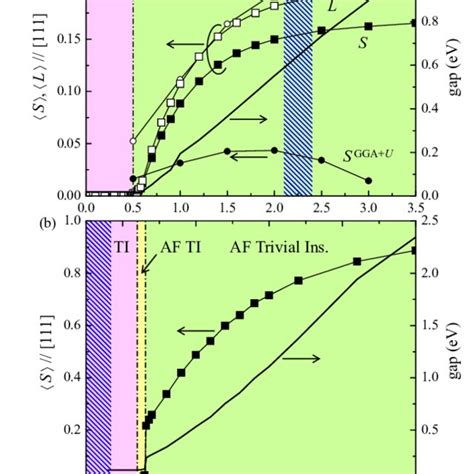 Color Online Staggered Spin S And Angular Momentum L And Gap