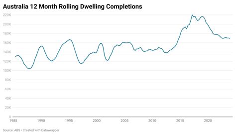 ‘severe Shortage Graph Reveals Rental Crisis Truth Au — Australias Leading News