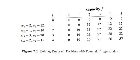 Solved Solve The Knapsack Problem In Figure 7 2 Using The Chegg