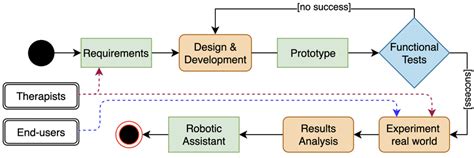 The Smart Home Environment Of Pervasive Unsupervised Occupational Download Scientific Diagram