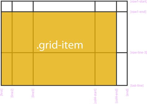 Grid элементы перечень свойств — учебник Css