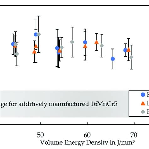 Mean Hardness Of Test Cubes Manufactured On The Aconitymini Systems