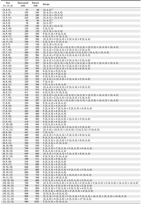 discovering faster matrix multiplication algorithms with reinforcement learning pmc