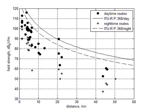 Measured And Predicted Field Strength During The Daytime And Nighttime