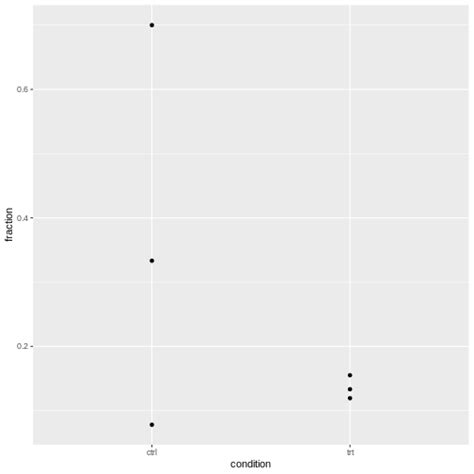 Analyzing Categorical Data In R All In One View