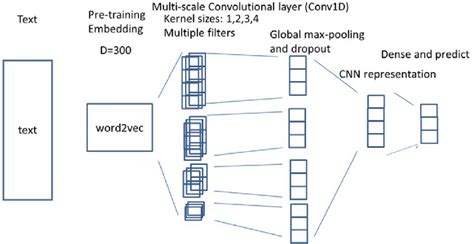 multi scale cnns [50] download scientific diagram