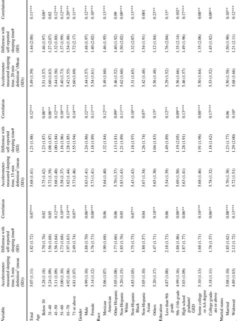 accelerometer measured sleep duration h day of the participants n