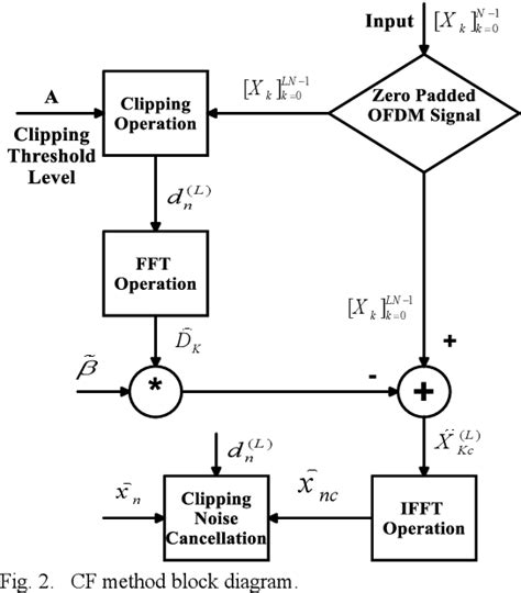 Table I From An Iterative Clipping And Filtering Algorithm For Papr Reduction In Ofdm System