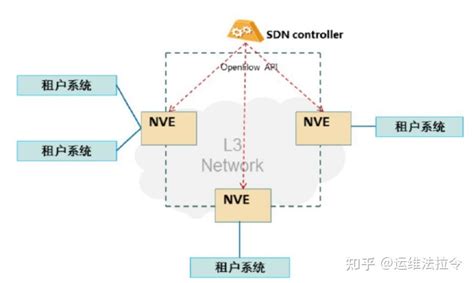 Vxlan基本概述（中） 知乎