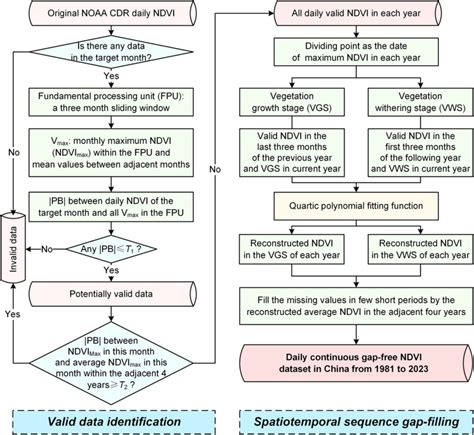 The Ndvi Reconstruction Framework Download Scientific Diagram