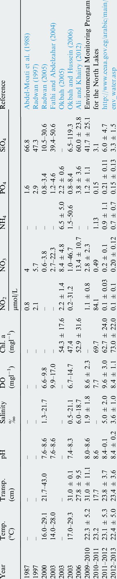 evaluation of physicochemical parameters averages or ranges in