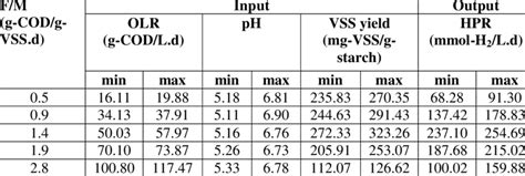 Range For Input And Output Parameters Used In The Ann Model Download
