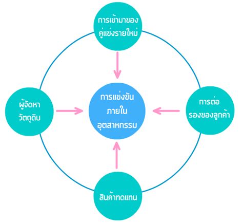 ปัจจัยกดดันทั้ง 5 Five Force Model Incphattana