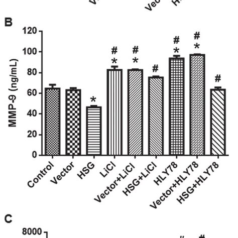Hsg Overexpression Reduces Cell Viability Of Airway Fibroblasts Cell Download Scientific