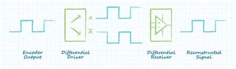 Understanding Encoder Output Signals Digikey