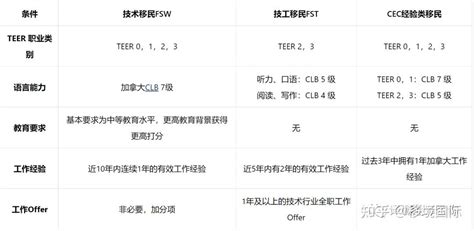 加拿大正式启用了新版noc—teer系统 知乎