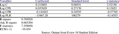 Vector Error Correction Estimates Download Scientific Diagram