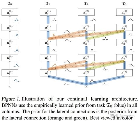 arxiv 7 18 持续学习 增量学习 终身学习 continual learning incremental learning