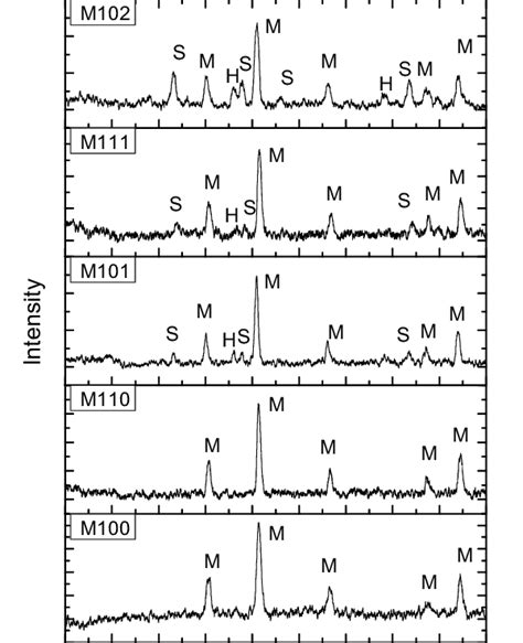 Characteristic Parts Of X Ray Diffraction Xrd Patterns For Samples