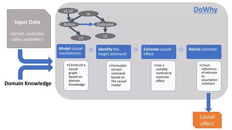 Dowhy An End To End Library For Causal Inference Ppt